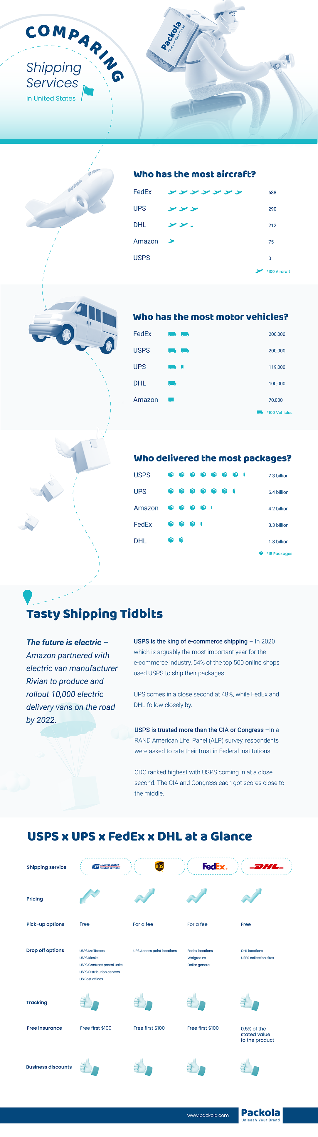 A Comprehensive Comparison Of Top US Couriers UPS FedEx USPS And