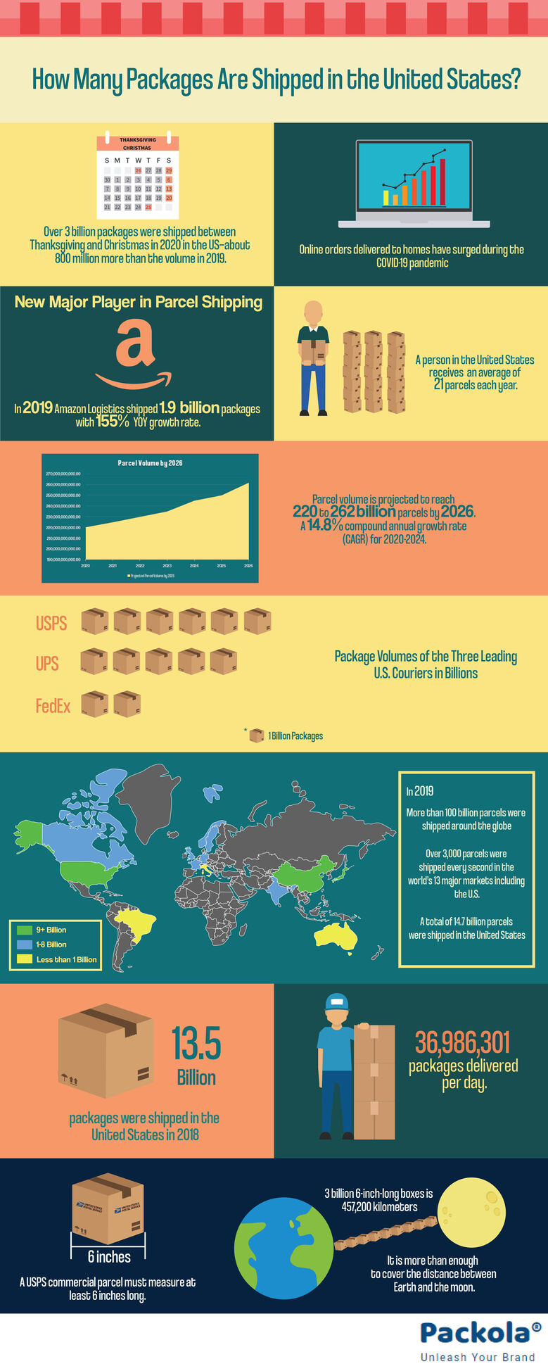 Infographic How Many Packages Are Shipped In The United States